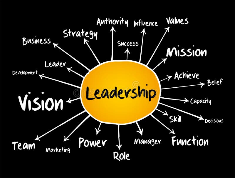 LEADERSHIP Mind Map Flowchart, Business Concept for Presentations and ...