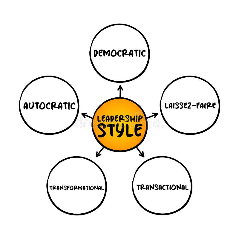 Leadership Style - Leader`s Method of Providing Direction, Implementing ...