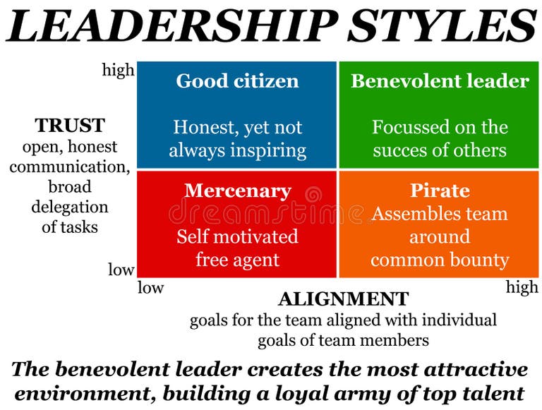 Leadership styles stock illustration. Illustration of management - 83373838