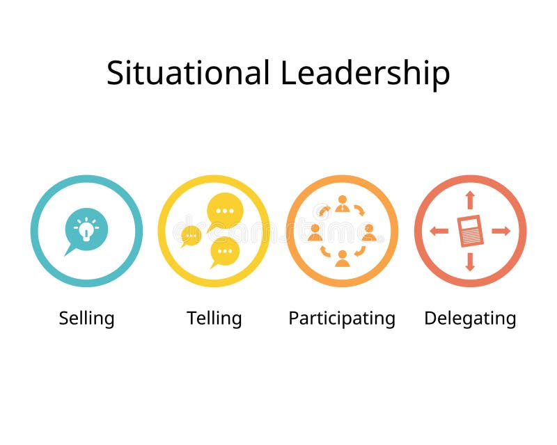 4 Leadership Styles of Situational Leadership Theory for Selling ...