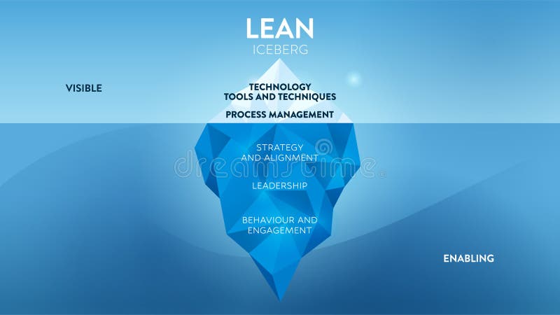 The Lean Iceberg Model is a Conceptual Presentation Vector that ...