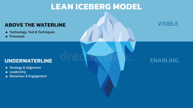 Iceberg Model Blue Ocean Stock Illustrations – 185 Iceberg Model Blue ...