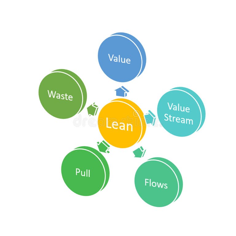 Lean Methods Stock Illustrations – 38 Lean Methods Stock Illustrations ...