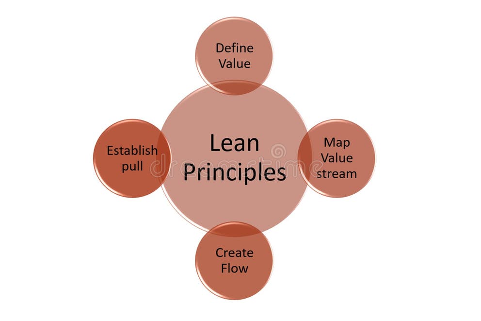 Lean Principles Include Define Value, Map Value Stream, Create Flow and ...