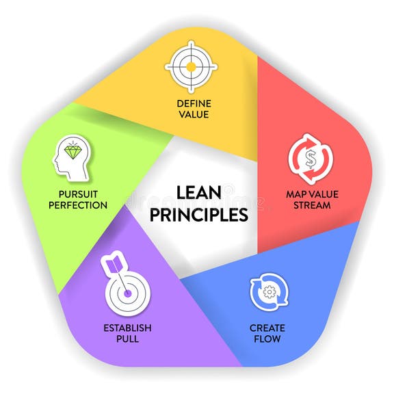 Lean Principles Strategy Infographic Diagram Chart Illustration Banner ...