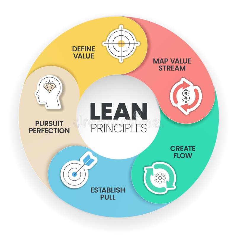Lean Principles Strategy Infographic Diagram Chart Illustration Banner ...