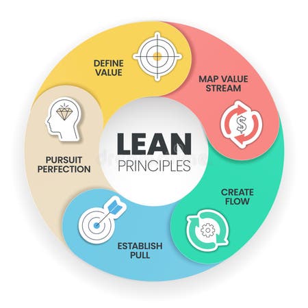 Lean Principles Strategy Infographic Diagram Chart Illustration Banner ...