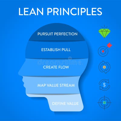 Lean Principles Strategy Infographic Diagram Chart Illustration Banner ...