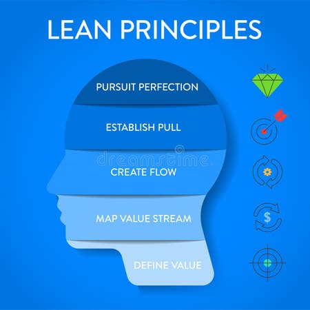 Lean Principles Strategy Infographic Diagram Chart Illustration Banner ...