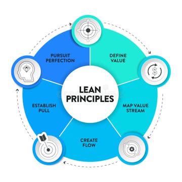 Lean Principles Strategy Infographic Diagram Chart Illustration Banner ...