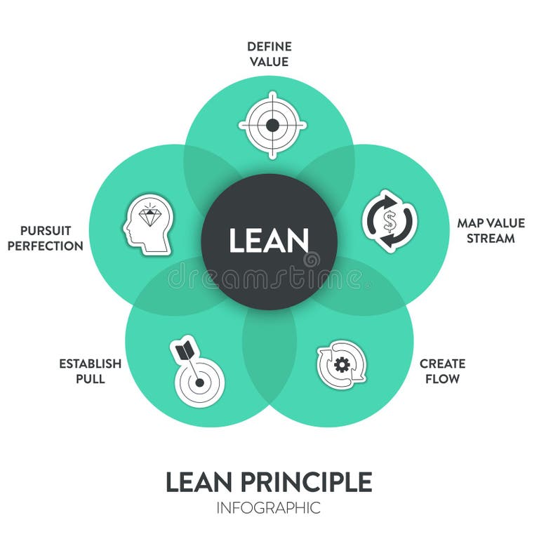 Lean Principles Strategy Infographic Diagram Chart Illustration Banner ...