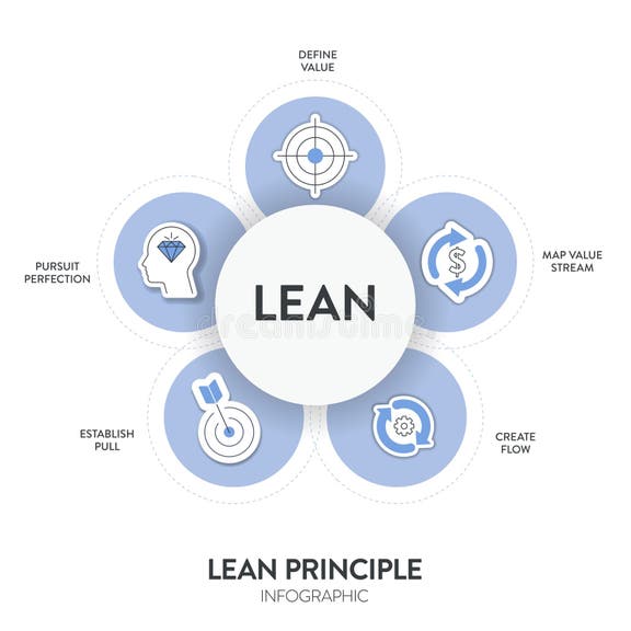 Lean Principles Strategy Infographic Diagram Chart Illustration Banner ...