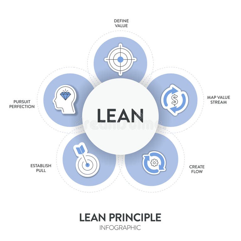 Lean Principles Strategy Infographic Diagram Chart Illustration Banner ...
