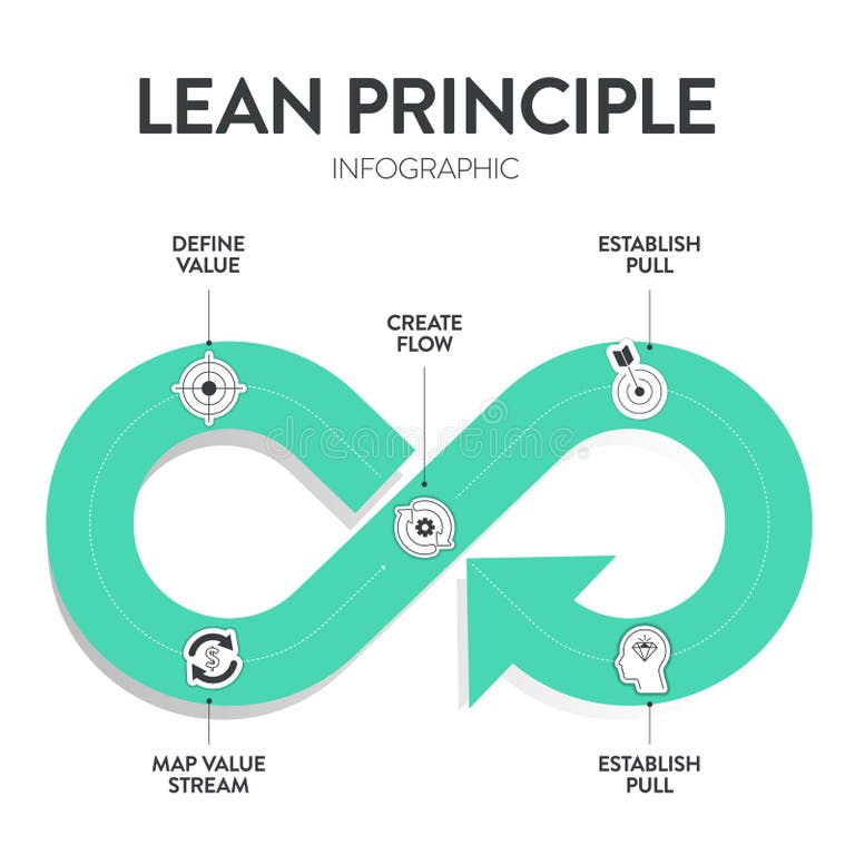 Lean Principles Strategy Infographic Diagram Chart Illustration Banner ...