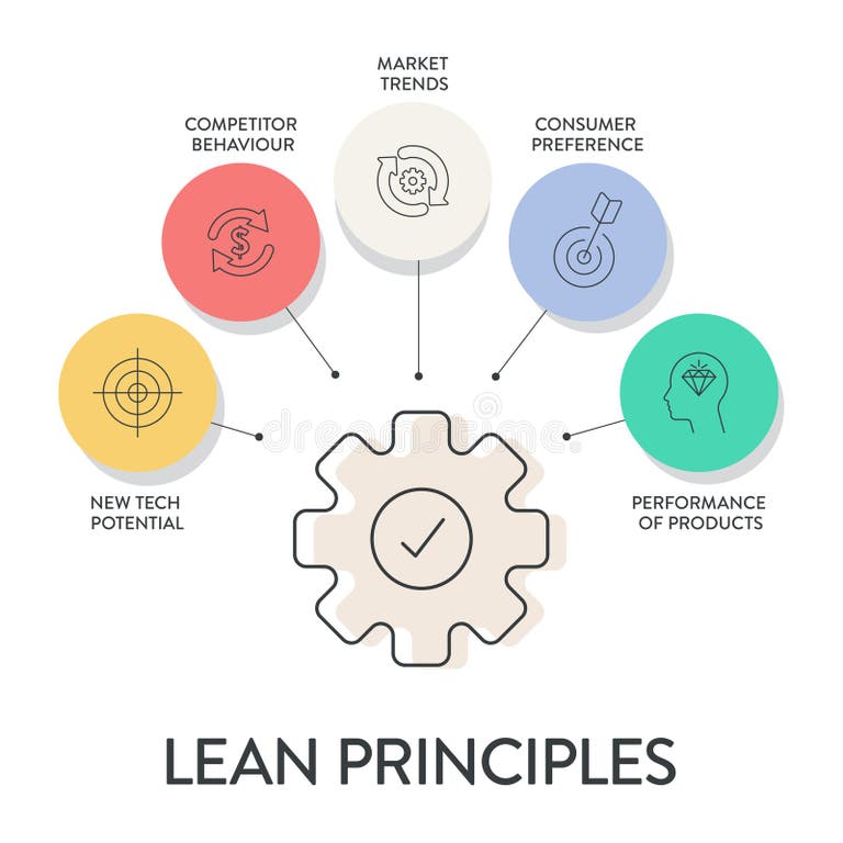 Lean Principles Strategy Infographic Diagram Chart Illustration Banner ...