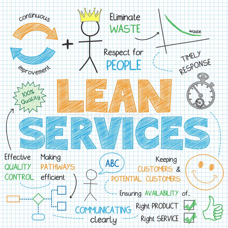 Lean Process Improvement Stock Illustrations – 776 Lean Process ...