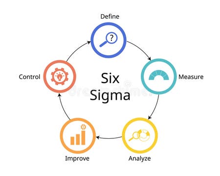 Lean Six Sigma Methodology in Five Phases from Define, Measure, Analyze ...