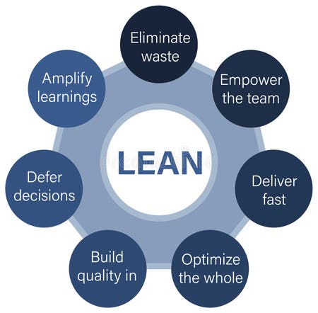 Lean Software Development Methodology Development Process Diagram ...