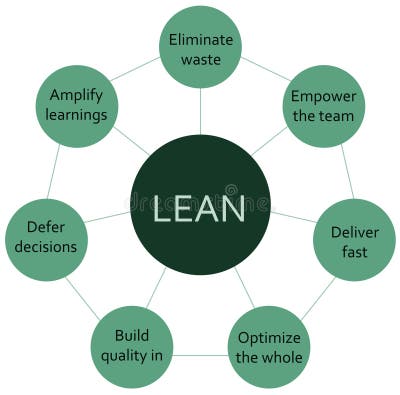 Lean Software Development Methodology Development Process Diagram ...