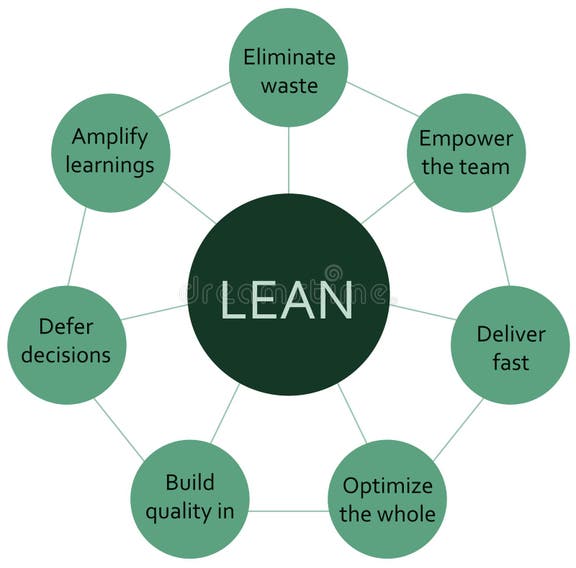 Lean Software Development Methodology Development Process Diagram ...