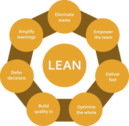 Lean Software Development Methodology Development Process Diagram ...