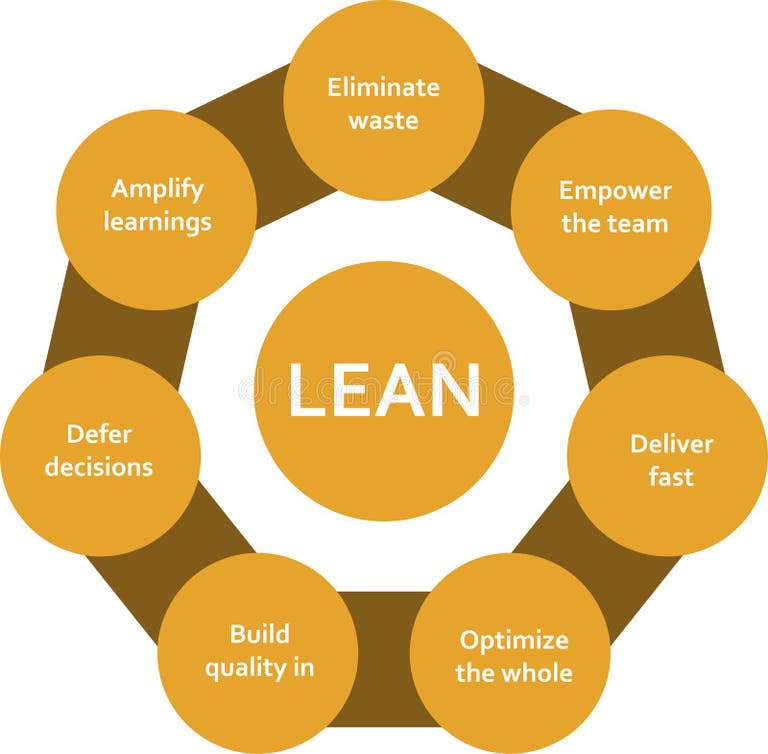 Lean Software Development Methodology Development Process Diagram ...