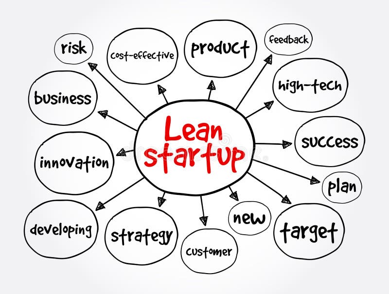 Lean Startup Mind Map, Business Concept for Presentations and Reports ...
