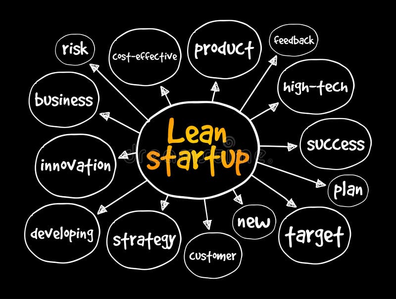 Lean Startup Mind Map, Business Concept for Presentations and Reports ...