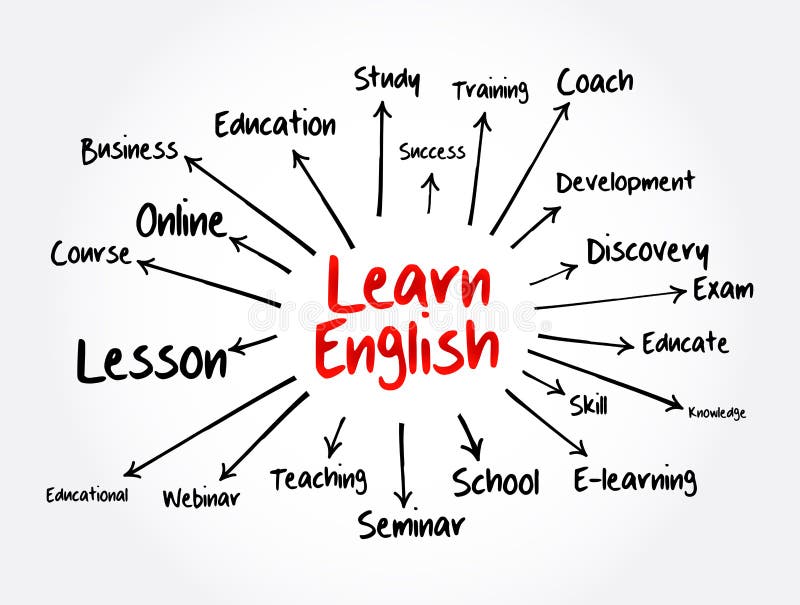 Learn English Mind Map Flowchart, Education Concept for Presentations ...