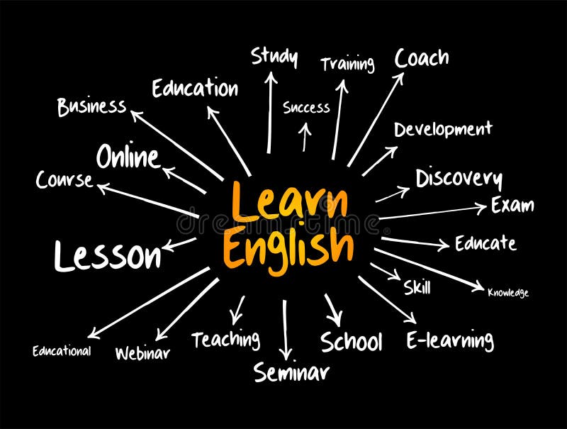 Learn English Mind Map Flowchart, Education Concept for Presentations ...