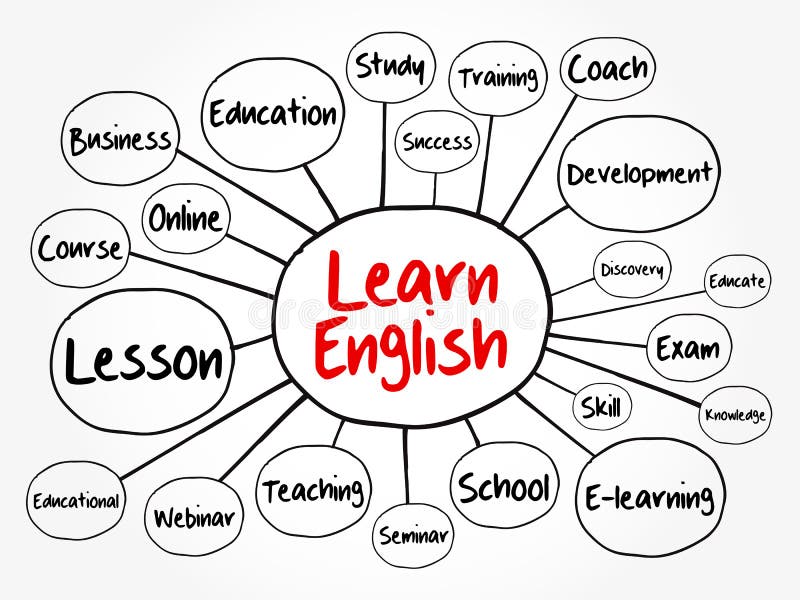 Learn English Mind Map Flowchart Stock Illustration - Illustration of ...