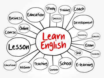 Learn English Mind Map Flowchart Stock Illustration - Illustration of ...