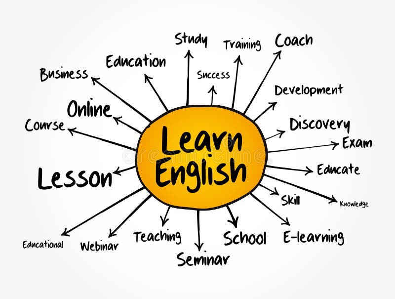 Learn English Mind Map Flowchart, Education Concept for Presentations ...