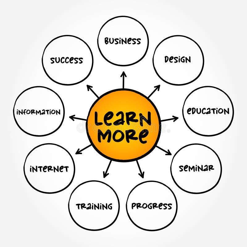 Learn More Mind Map Text Concept for Presentations and Reports Stock ...