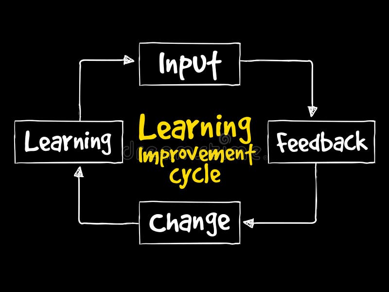 Learning Improvement Business Diagram Stock Illustration - Illustration ...
