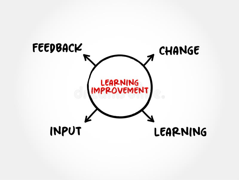 Learning Improvement is Demonstrable Improvement in Student Performance ...