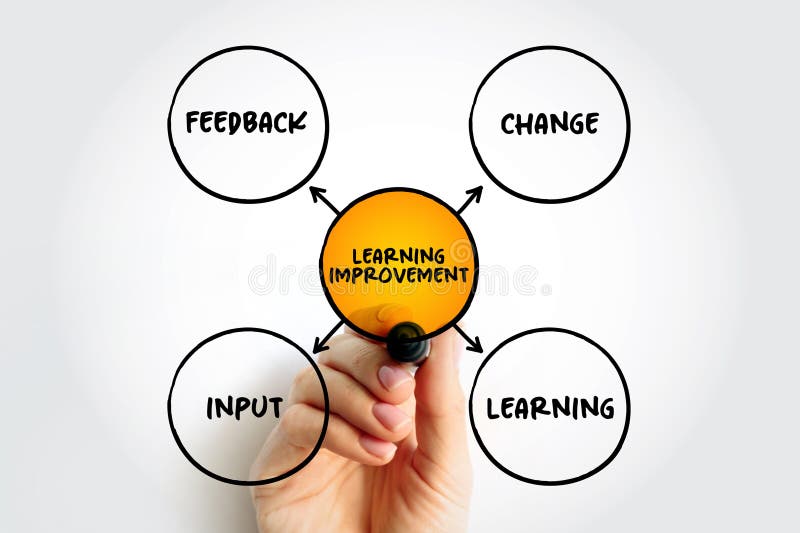 Learning Improvement is Demonstrable Improvement in Student Performance ...