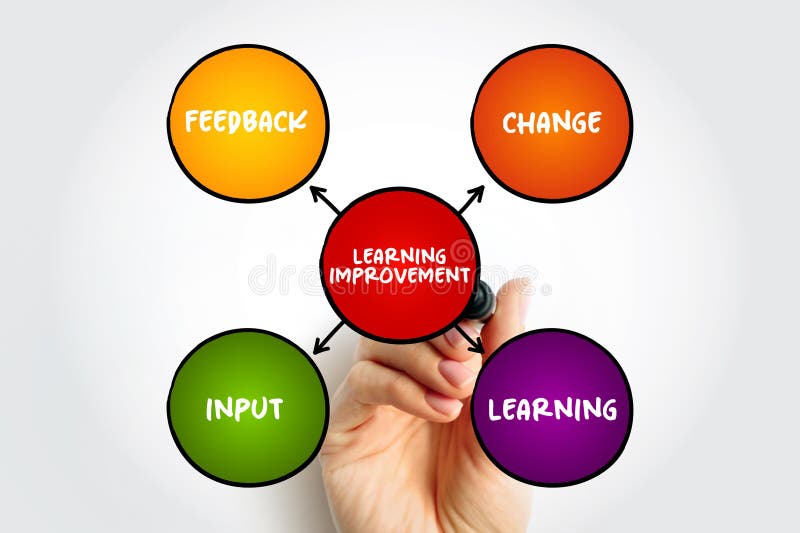 Learning Improvement is Demonstrable Improvement in Student Performance ...