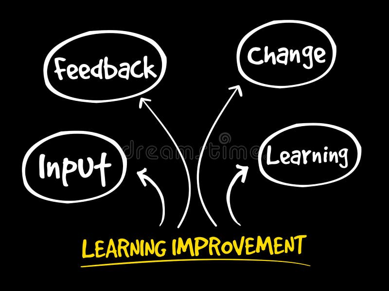 Learning Improvement Mind Map Stock Illustration - Illustration of ...