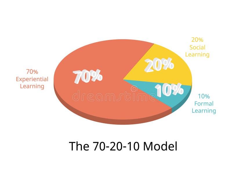 70:20:10 Learning Model for Better Learning Practice for Learning and ...