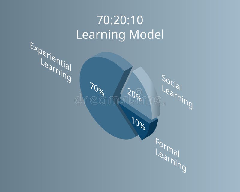 70:20:10 Learning Model in 3D Vector Stock Vector - Illustration of ...