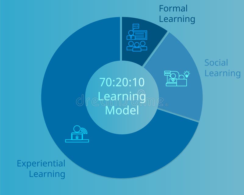 70:20:10 Learning Model in Human Resources Vector Stock Vector ...