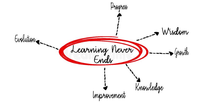 Learning Never Ends with Progress, Innovation, and Development Concepts. Stock Footage - Video ...