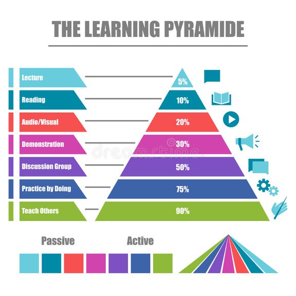 Learning pyramid stock vector. Illustration of active - 207743201