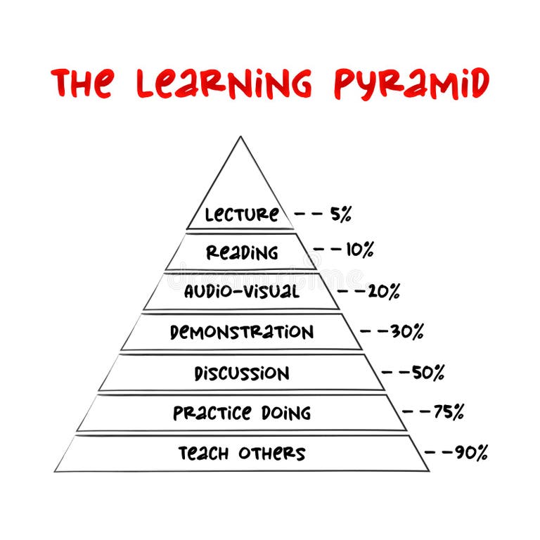 The Learning Pyramid - Group of Popular Learning Models and ...