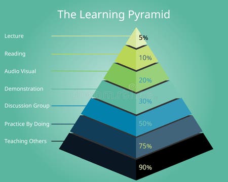 The Learning Pyramid Model Vector in 3d Stock Illustration ...