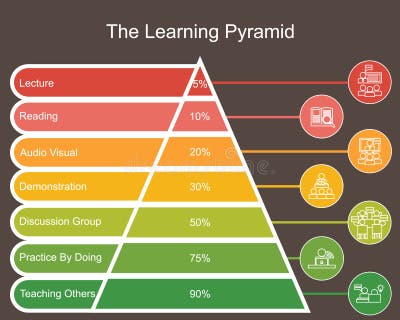 The Learning Pyramid Model Vector Stock Vector - Illustration of ...