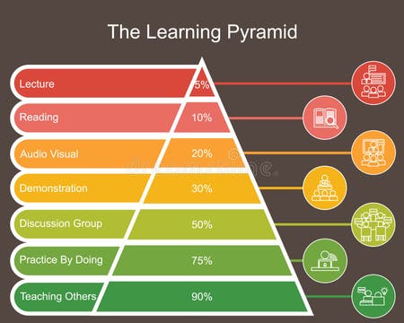 The Learning Pyramid Model Vector Stock Vector - Illustration of ...