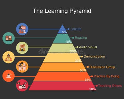 The Learning Pyramid Model Vector Stock Vector - Illustration of ...