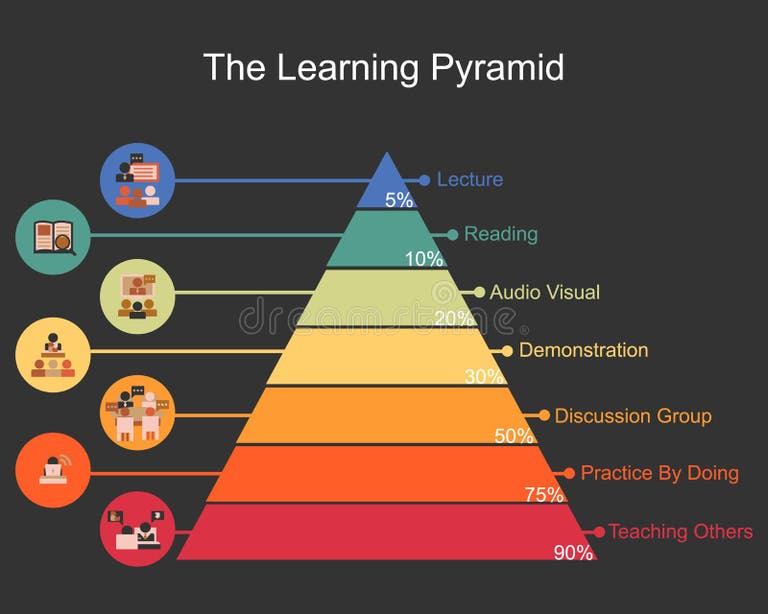The Learning Pyramid Model Vector Stock Vector - Illustration of ...
